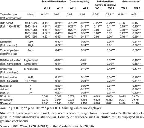 Results Of Linear Regression Models For Attitudes Among Native Women Download Scientific Diagram