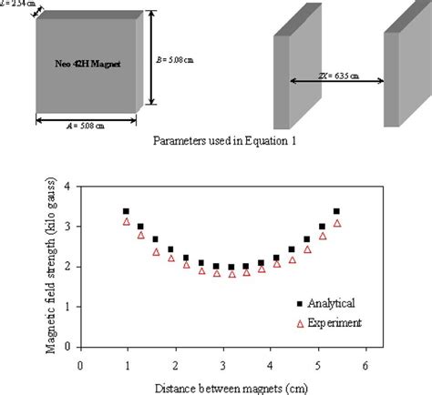 Analytical And Experimental Data Of The Magnetic Field Measured In The Download Scientific