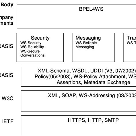 The Interoperable Web Services Protocol Architecture With The Role Of Download Scientific