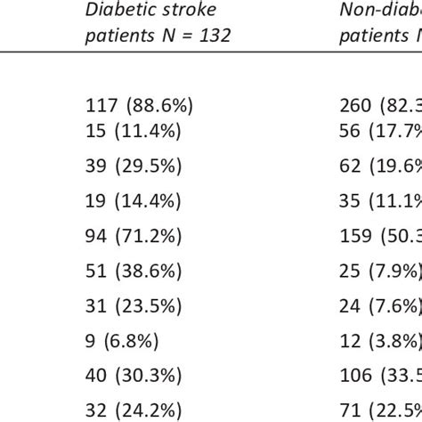 pattern of stroke subtypes and risk factors amongst diabetic and