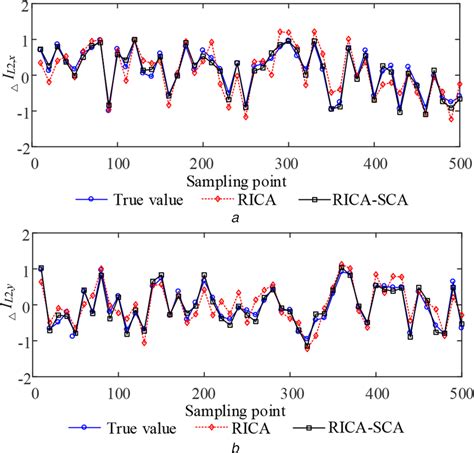 Downstream Negative Sequence Current Fluctuation Estimate A Real