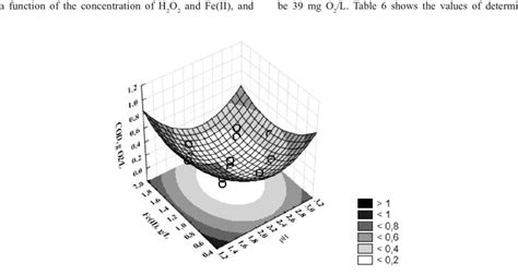Response Surface Plot For Cod Removal G O 2 L With Respect To Ph And