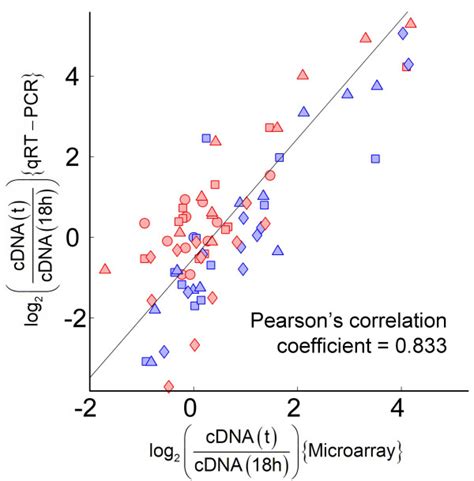 Validation Of Microarray Results Using QRT PCRs A Plot Of Log Download Scientific Diagram
