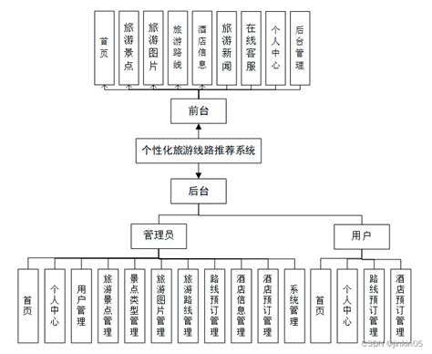 Javaphpnodejspython个性化旅游线路推荐系统【2024年毕设】基于pyqt实现个性化旅游路线规划系统的设计 Csdn博客