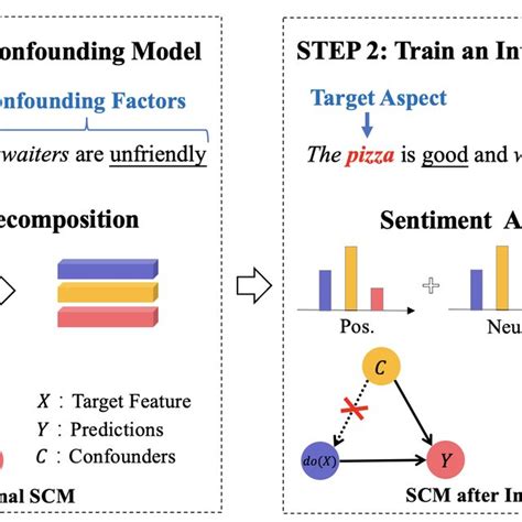 Framework Of Sentiment Adjustment Senta Download Scientific Diagram