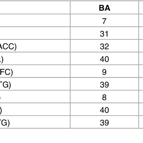 Seed Regions Of Interest Selected For The Default Mode Network The Download Table