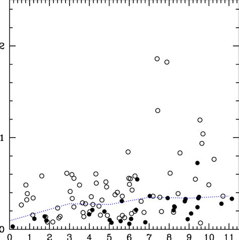 Positional Offset Versus Off Axis Angle For Sources In The Main Download Scientific Diagram
