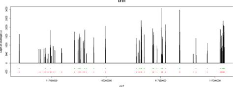 Representation Of The Average Depth Of Coverage Of Cftr Across The 177