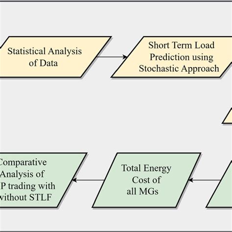 Flowchart For P2p Energy Trading Using Stlf Download Scientific Diagram