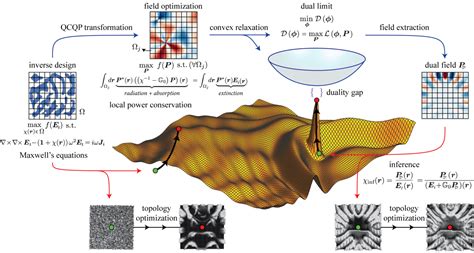 [논문 리뷰] Bounds As Blueprints Towards Optimal And Accelerated Photonic Inverse Design