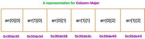 Multi Dimensional Arrays In C