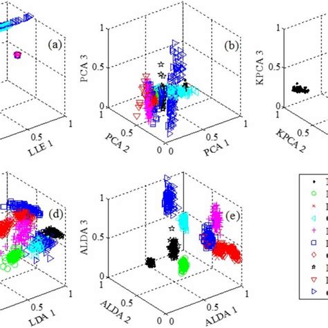 comparison of clustering effects under 2 hp load a lle b pca c download scientific