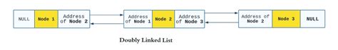 Linkedlist In Java With Examples Codekru