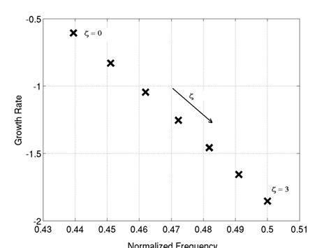 Variation Of Frequency And Growth Rate Of The First Eigenmode For Ζ 0 Download Scientific