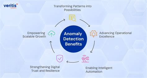 Anomaly Detection With Ml And Ai An Introduction Veritis Group