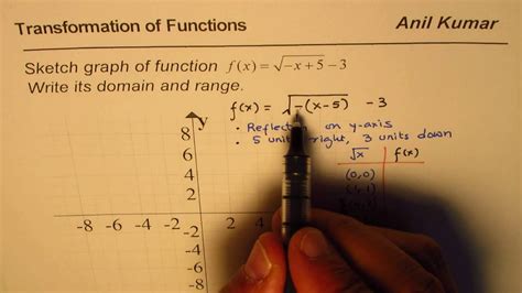 Graph Transformed Square Root Function Find Domain And Range Youtube