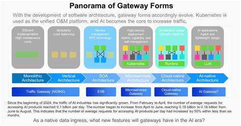 Evolution And Classification Of Application Gateways Alibaba Cloud Community