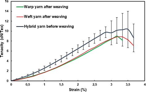 Tensile Behaviour Of Hemp Pa11 Yarns Before And After Weaving