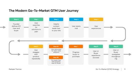 The Modern Go To Market GTM User Journey Presentation