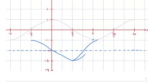 Trigonometric Function Graphing YouTube