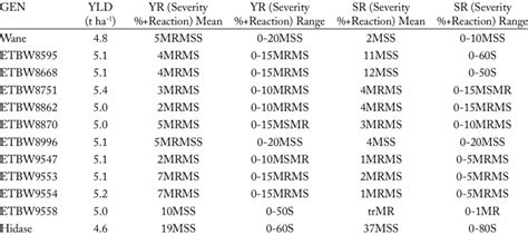 Reaction Of Promising Bread Wheat Genotypes To Sr And Yr Diseases Download Scientific Diagram