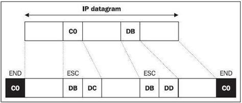 Serial Line Internet Protocol Understanding TCP IP