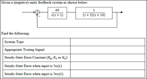Solved Given a (negative) unity feedback system as shown | Chegg.com