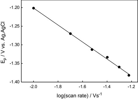 Dependency Of Peak Potential On The Logarithm Of Scan Rate As Per Fig 3 Download Scientific