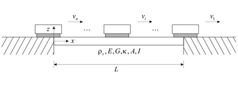 Schematic Of The Coupled Timoshenko Beam Moving Rigid Body System