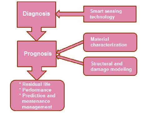 Structural Health Monitoring Shm Principle Download Scientific Diagram