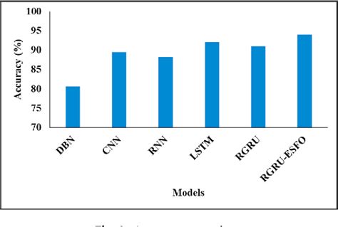 Figure 1 From Hybrid Deep Learning Model With Enhanced Sunflower