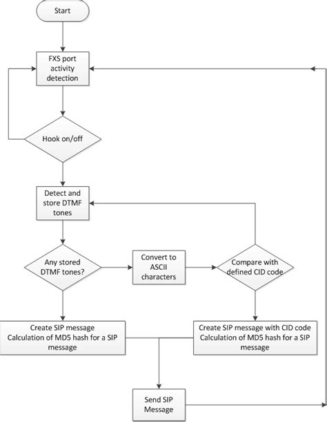 Alarm System Handling Middleware Application Download Scientific Diagram