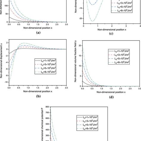 The Distributions Of The Non Dimensional Temperature A Displacement