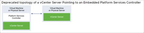 Vcp Dcv On Vsphere 8x Objective 12 Describe Virtual Graveyard