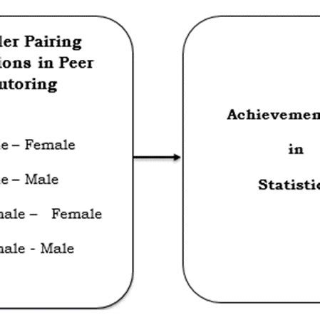 The Conceptual Framework Of The Study On The Gender Pairing Variations Download Scientific