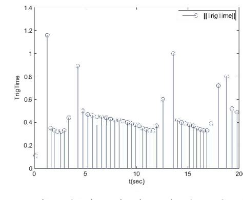 figure 4 from optimized event triggered control for linear systems with