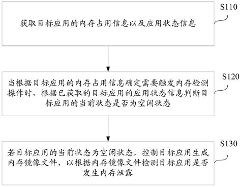 Application Memory Leak Detection Method And Device Eureka Patsnap