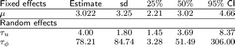 Summary Statistics Posterior Mean Standard Deviation Sd And 95