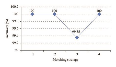 Curve Of Recognition Accuracy Versus Face Matching Strategy When Face
