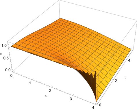 Partial Differential Equations Pde With Mixed Boundary Conditions