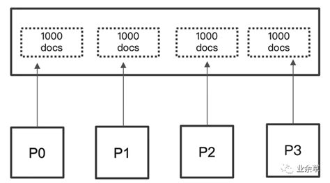 Elasticsearch分页查询的3个坑 腾讯云开发者社区 腾讯云