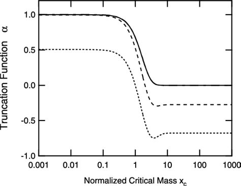Size Truncation Effect As A Function Of The Normalized Critical Mass X C Download Scientific