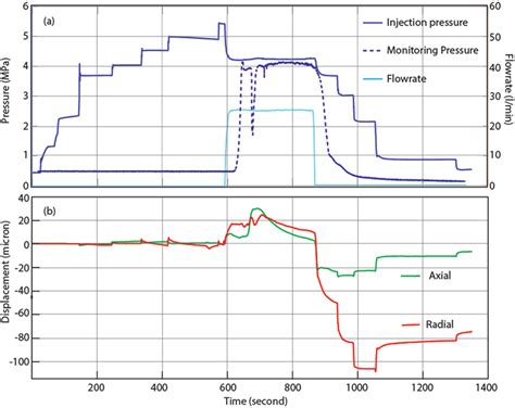 A Fluid Pressure And Flow Rate Variations As A Function Of Time At