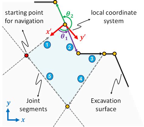 Schematic Of A Block Detection Procedure Based On Joint Segments