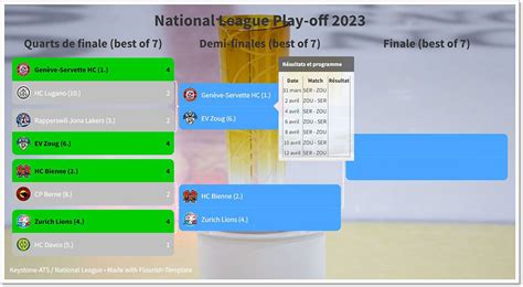 Concevoir Et Programmer Keystone Sda