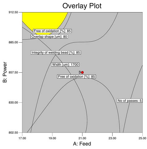 Optimisation Constraints Are Specified According To The Nu