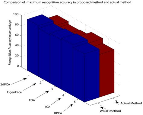 Bar Chart Shows Comparison Of Top Recognition Accuracies Obtained In Download Scientific