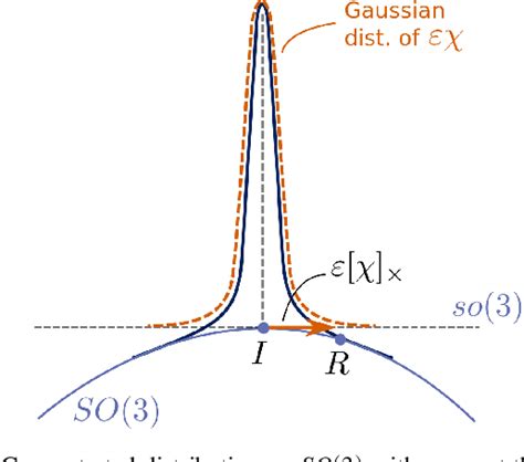 Figure 2 From Feedback Particle Filter On Riemannian Manifolds And Matrix Lie Groups Semantic