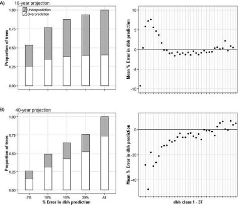 cumulative distribution of errors and mean error per dbh class in