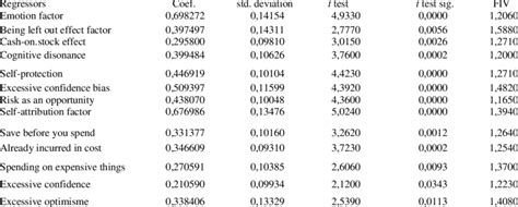 Regressors Weights And Coefficient Significance Of The Ols Regression